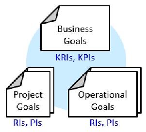 کلینیک مشاوره مدیریت ایران » انواع شاخص‌های عملکرد (KRI ,KPI ,PI)